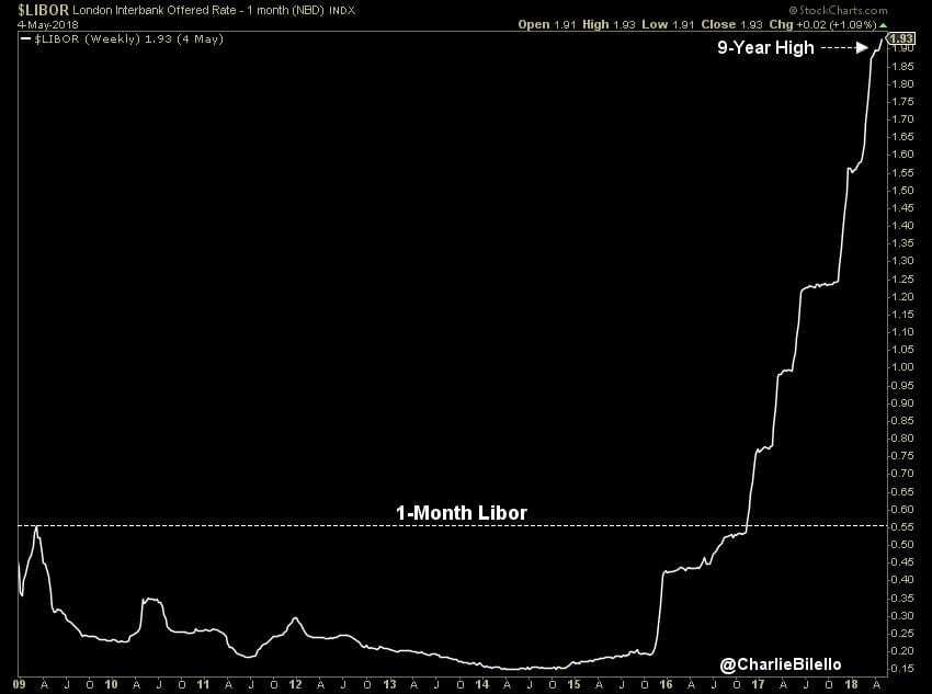 Le taux LIBOR USD à 1 mois vient d’atteindre un nouveau sommet à 1,93% ...
