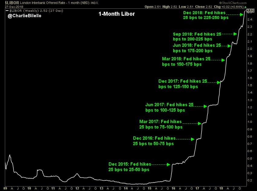 Le taux LIBOR USD à 1 mois vient d’atteindre 2,52%, soit son plus haut ...